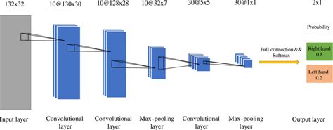 The Structure Of Continuous Small Convolutional Neural Network Color
