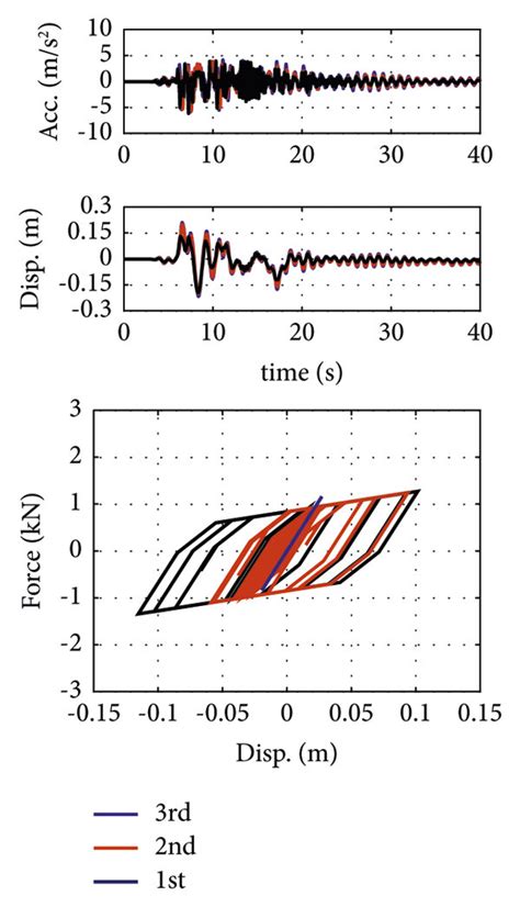 Responses Of Emulate Systems Under Seismic Excitations A Jma Kobe Download Scientific