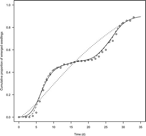 A Unified Framework For The Analysis Of Germination Emergence And