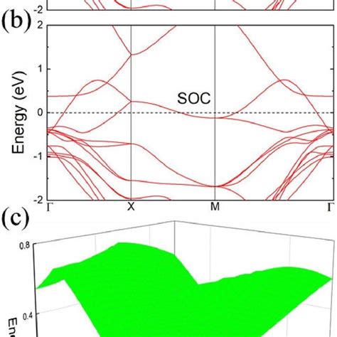 The Electronic Band Structures Of Monolayer Yb 4 C 4 Along The