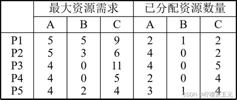 java 银行家算法 java 柠檬茶五元 2048 ai社区