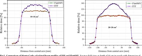 Figure 5 From Monte Carlo Simulation Of The Siemens Artiste Linear Accelerator Flat 6 Mv And