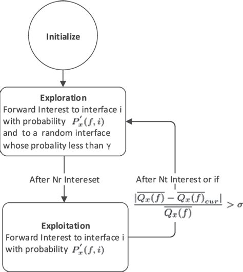 Figure 1 From An Ndn Iot Content Distribution Model With Network Coding Enhanced Forwarding