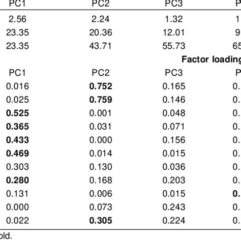 Eigen Vectors And Eigen Values For The Six Principal Components In Download Scientific Diagram