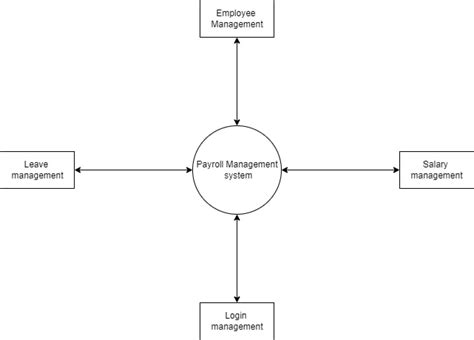 Solved Draw A Context Diagram For A Payroll System Identify The Course Hero