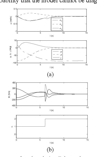 Figure 3 From Fault Diagnosis And Tolerant Control Of Spacecraft Via