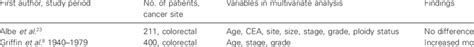 Studies Of The Effect Of Sex On Overall Survival Of Colorectal Cancer