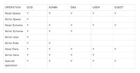 一文读懂图数据库 Nebula Graph 访问控制实现原理 鸿蒙开发者社区 51ctocom 一文读懂图数据库 Nebula Graph 访问控制实现原理 鸿蒙开发者社区 51ctocom
