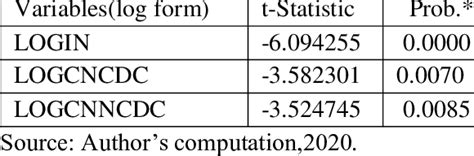 Augmented Dickey Fuller Test Results Download Scientific Diagram