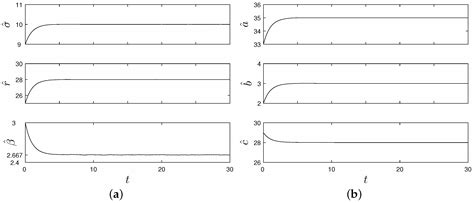 generalized function projective synchronization of two different