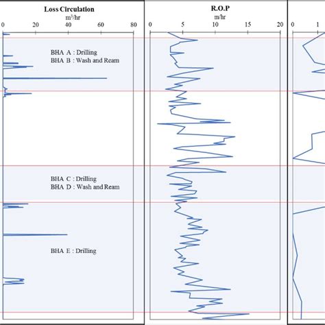 Collected Data Including Drilling Parameter Weight On Bitwob And