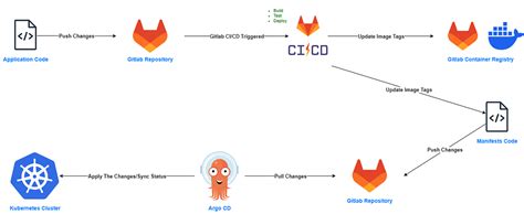 Deploying A Scalable Full Stack Application With Docker Kubernetes Argo Cd And Gitlab Ci A