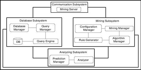 data mining architecture download scientific diagram