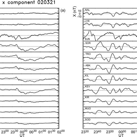 Image X Component Magnetometer Data During The Substorm Interval A