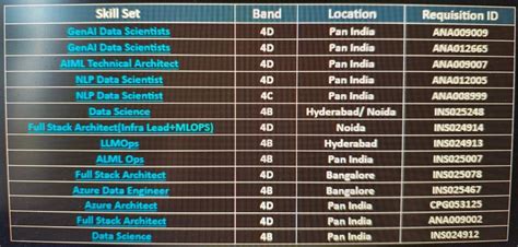 Sanket Kini On Linkedin Genpact Genai Aiml Nlp Datascience Llm Alml Azure Fullstack