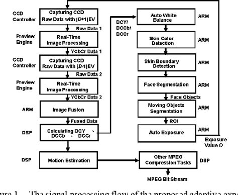 Figure 1 From Adaptive Exposure Control And Real Time Image Fusion For