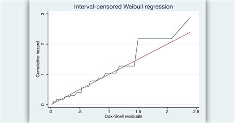 In The Spotlight Interval Censored Survival Data Model Fitting And