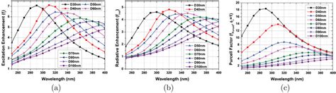 Calculated Excitation Enhancement Fi Radiative Enhancement Frad And