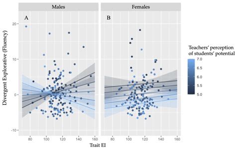 Interaction Of Trait Emotional Intelligence And Teachers Perception Of