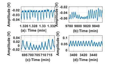 Linearly Demodulated Signal For Four Different Subjects Linear