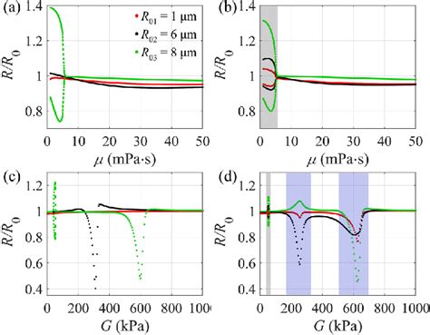 Bifurcation Diagrams Of Three Cavitation Bubbles A Without And B Download Scientific