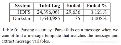 【paperreading】detecting Large Scale System Problems By Mining Console