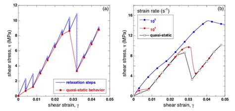 Figure A15 A Shear Stress Strain Curve Of The Dislocation Download Scientific Diagram