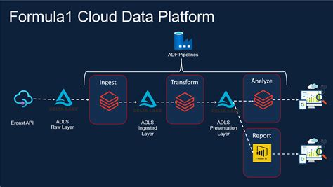 GitHub Ritamghoshgds DnA F POC The Project Harnessed An ETL Multi Hop Architecture