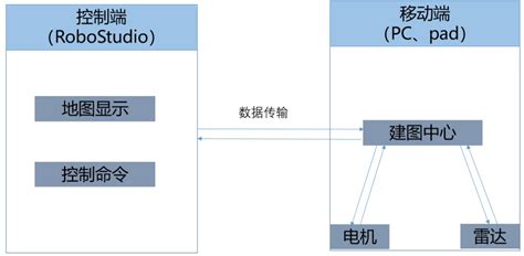 SLAM 技术又一变革之作思岚发布全新SLAM 3 0系统 思岚科技 机器人自主定位导航方案 激光雷达 SLAM 机器人底盘 提供商