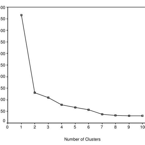 Plot Of Between Group Sum Of Squares For The Two Clusters And The