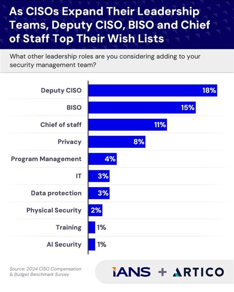 Phil Gardner On Linkedin Cybersecurity Infosec Ciso Securityleadership Securityorgs