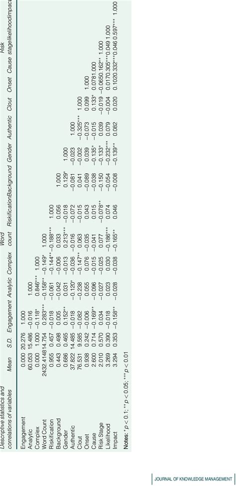 Correlation Matrix Of Variables Download Scientific Diagram