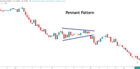 What Is A Pennant Chart Pattern In Technical Analysis Bnsn Pathshala Riset