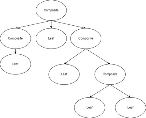 Applying The Composite Design Pattern