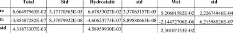 Model Coefficients Of B Parameter For Total Hydrostatic And Wet