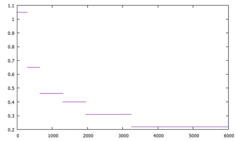 Stepwise Function In Gnuplot Stack Overflow