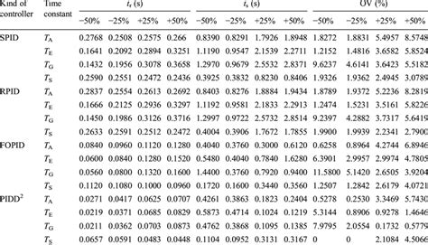 The Time Domain Analysis Of Step Response Throughout Changing The Time Download Scientific