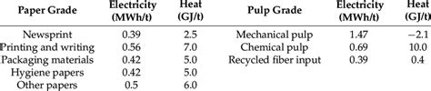 Examples Of The Energy Consumptions Of Different Products Data From Download Scientific