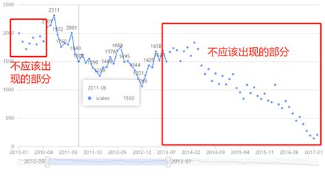 🐛 Bug 折线图缩略轴以外的数据没有隐藏 · Issue 1054 · Ant Designant Design Charts · Github