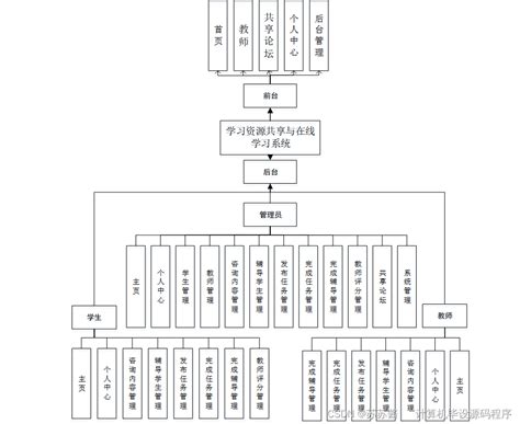 【附源码】java计算机毕业设计学习资源共享与在线学习系统（程序lw部署）学习系统附源码 Csdn博客