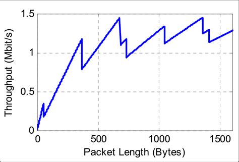 Throughput Versus Cnr For Different Edr Packet Types With And Without