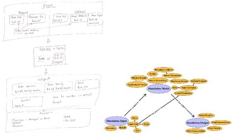To The Left The Workflow For Storm Surge Simulation Drawn By A Download Scientific Diagram