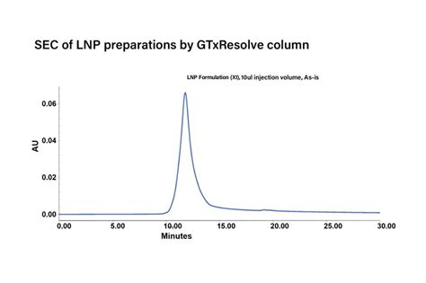 Gtxresolve Sec Columns For Lnp Nucleic Acid And Viral Vector Analysis