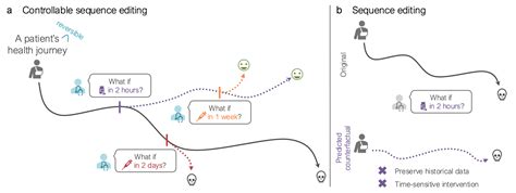 controllable sequence editing for counterfactual generation zitnik lab