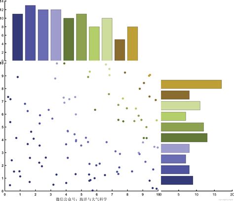 Matlab绘制二维散点柱状图matlab柱状图黑色 Csdn博客
