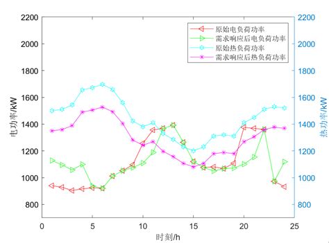 【需求侧响应】综合能源中多种需求响应——弹性电价、可平移及可削减研究附matlab代码 Csdn博客