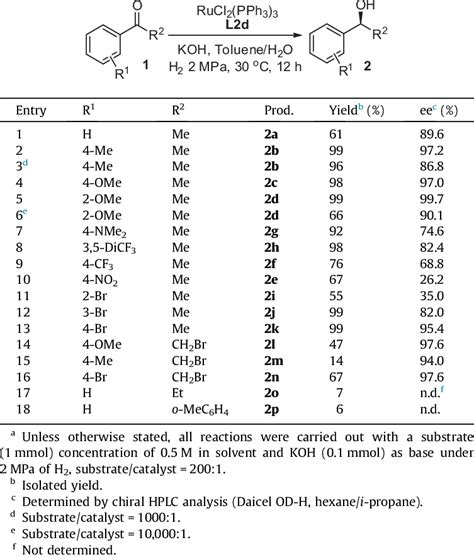Substrate Scope Of The Ketone Hydrogenation Reaction A Download Table