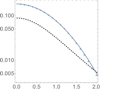 numerically integrated and normalized integral c1 points compared