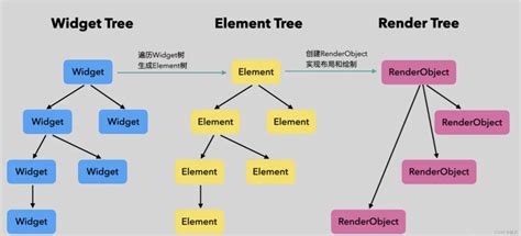 Flutter三棵树理解 阿里云开发者社区 Flutter三棵树理解 阿里云开发者社区
