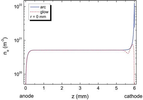 Electron Density Along The Symmetry Axis R 0 The Simulation